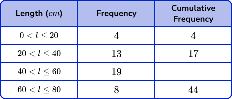 Cumulative Frequency - GCSE Maths - Steps, Examples & Worksheet