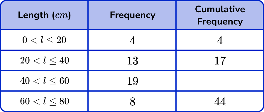Cumulative Frequency - GCSE Maths - Steps, Examples & Worksheet