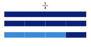 The Fraction Bar Model: How To Teach Fractions Using Bar Models