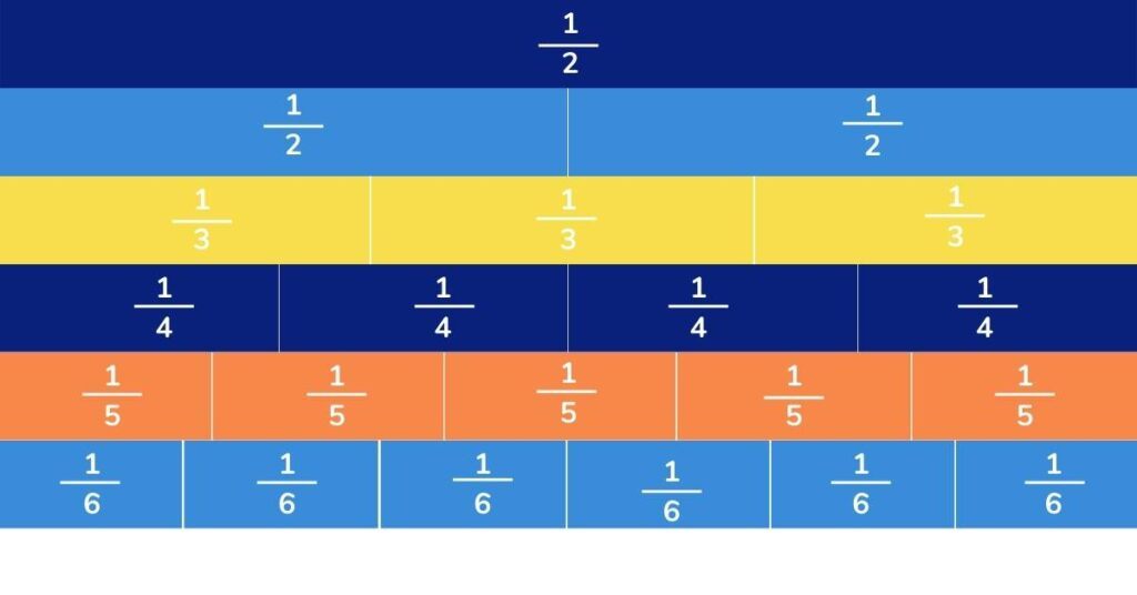 The Fraction Bar Model How To Teach Fractions Using Bar Models