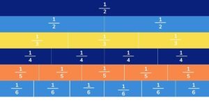 The Fraction Bar Model: How To Teach Fractions Using Bar Models