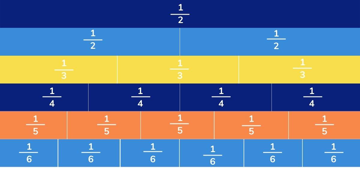 The Fraction Bar Model: How To Teach Fractions Using Bar Models