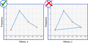 Frequency Polygon - GCSE Maths - Steps, Examples & Worksheet