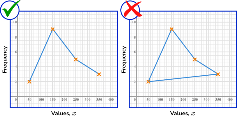 Frequency Polygon - GCSE Maths - Steps, Examples & Worksheet