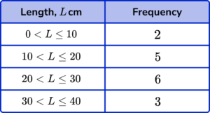 Frequency Polygon - GCSE Maths - Steps, Examples & Worksheet