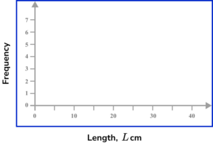 Frequency Polygon - GCSE Maths - Steps, Examples & Worksheet