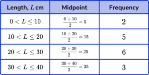 Frequency Polygon - GCSE Maths - Steps, Examples & Worksheet