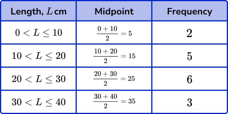 Frequency Polygon - GCSE Maths - Steps, Examples & Worksheet