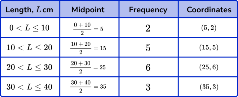Frequency Polygon - GCSE Maths - Steps, Examples & Worksheet