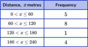 Frequency Polygon - GCSE Maths - Steps, Examples & Worksheet