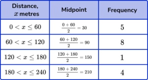 Frequency Polygon - GCSE Maths - Steps, Examples & Worksheet