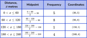 Frequency Polygon - GCSE Maths - Steps, Examples & Worksheet