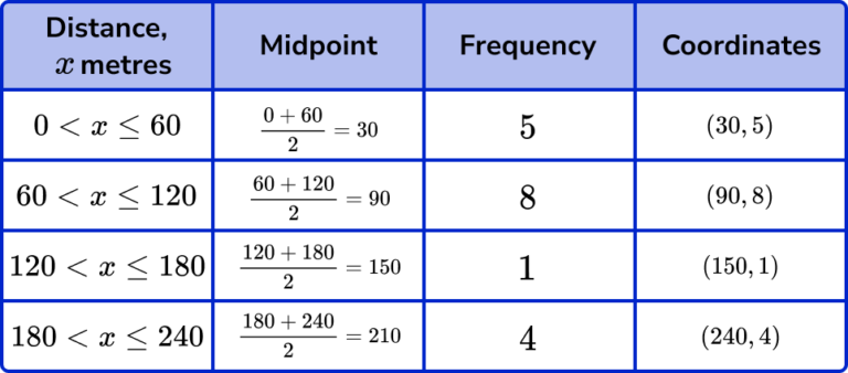 Frequency Polygon - GCSE Maths - Steps, Examples & Worksheet