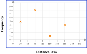 Frequency Polygon - GCSE Maths - Steps, Examples & Worksheet