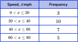 Frequency Polygon - GCSE Maths - Steps, Examples & Worksheet