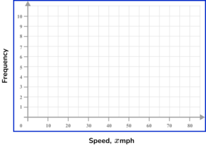 Frequency Polygon - GCSE Maths - Steps, Examples & Worksheet