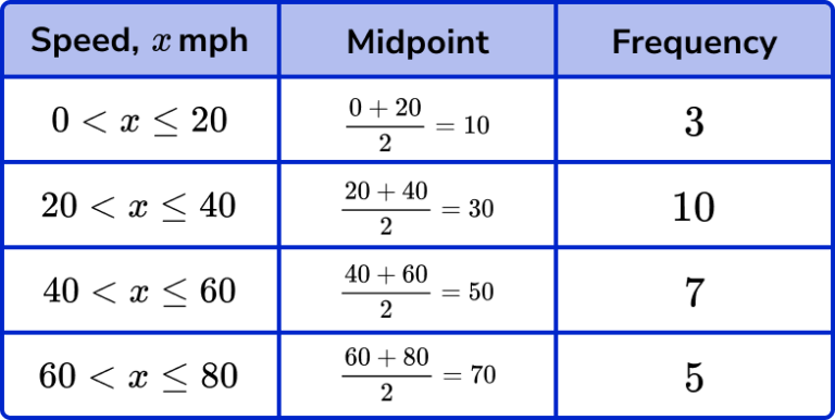 Frequency Polygon - GCSE Maths - Steps, Examples & Worksheet