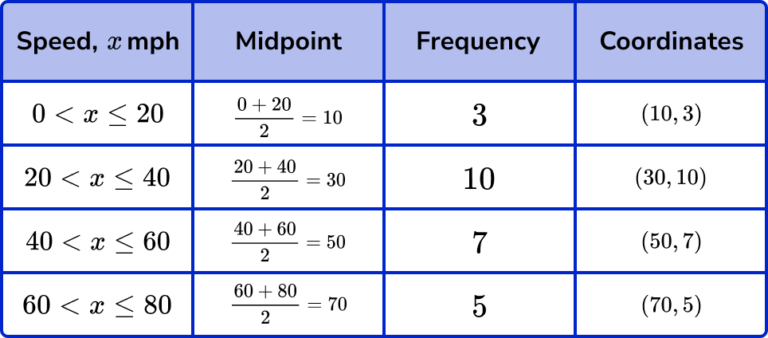 Frequency Polygon - GCSE Maths - Steps, Examples & Worksheet