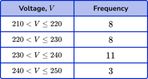 Frequency Polygon - GCSE Maths - Steps, Examples & Worksheet