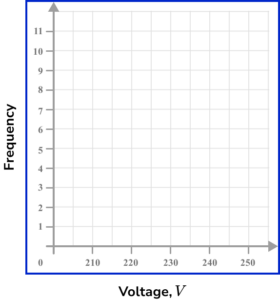 Frequency Polygon - GCSE Maths - Steps, Examples & Worksheet
