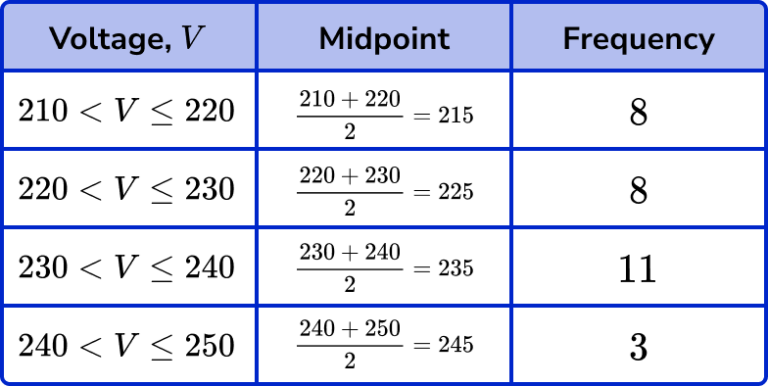 Frequency Polygon - GCSE Maths - Steps, Examples & Worksheet