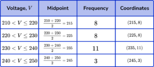 Frequency Polygon - GCSE Maths - Steps, Examples & Worksheet