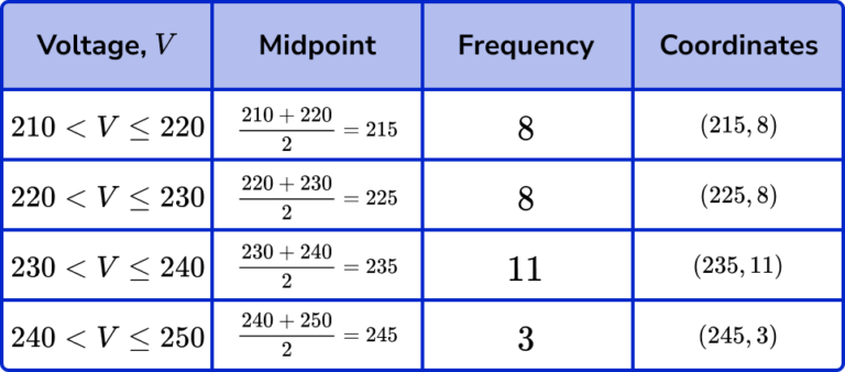 Frequency Polygon - GCSE Maths - Steps, Examples & Worksheet