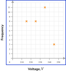 Frequency Polygon - GCSE Maths - Steps, Examples & Worksheet