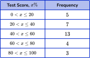 Frequency Polygon - GCSE Maths - Steps, Examples & Worksheet