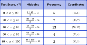 Frequency Polygon - GCSE Maths - Steps, Examples & Worksheet