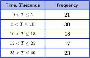 Frequency Polygon - GCSE Maths - Steps, Examples & Worksheet