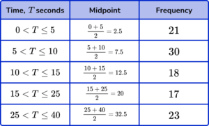 Frequency Polygon - GCSE Maths - Steps, Examples & Worksheet