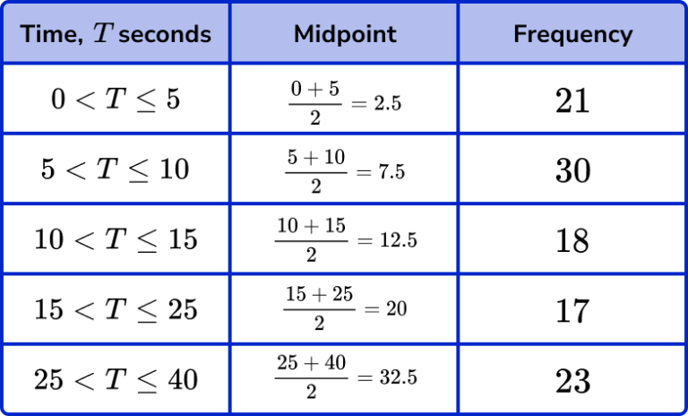 Frequency Polygon - GCSE Maths - Steps, Examples & Worksheet