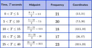 Frequency Polygon - GCSE Maths - Steps, Examples & Worksheet