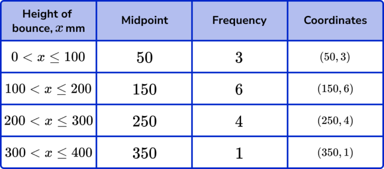Frequency Polygon - GCSE Maths - Steps, Examples & Worksheet