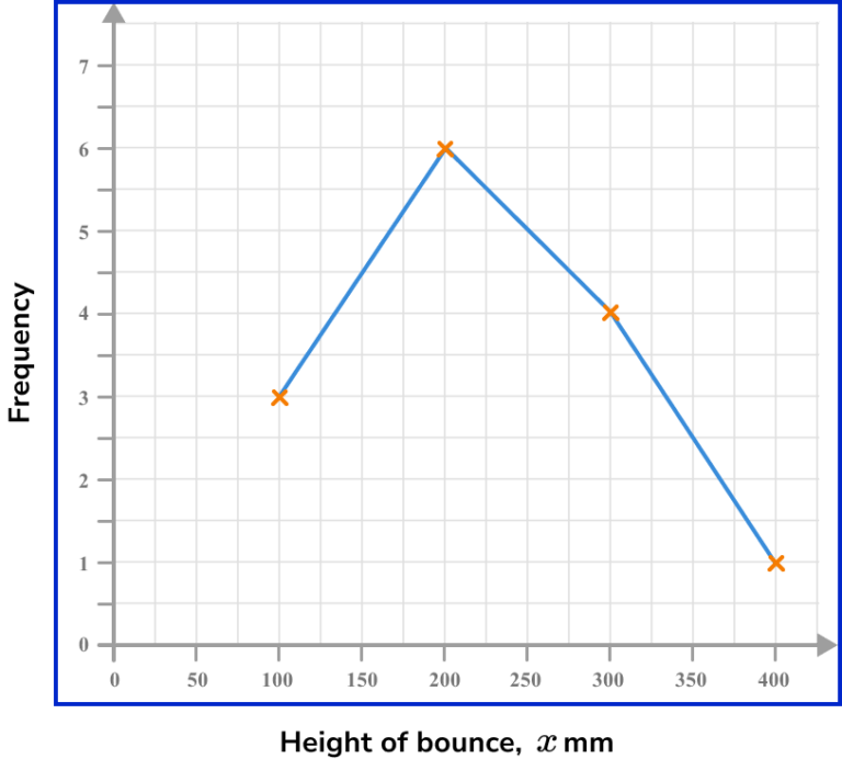 Frequency Polygon - GCSE Maths - Steps, Examples & Worksheet