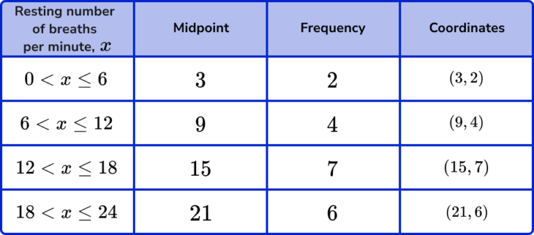 Frequency Polygon - GCSE Maths - Steps, Examples & Worksheet