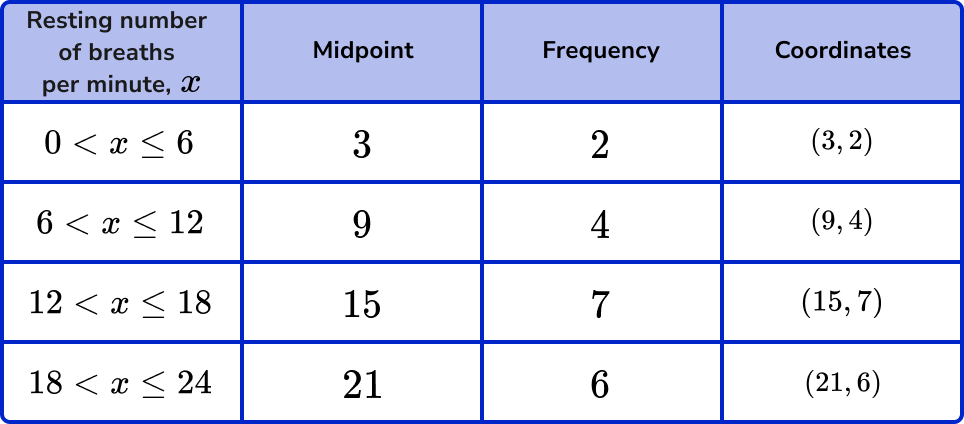 Frequency Polygon - GCSE Maths - Steps, Examples & Worksheet