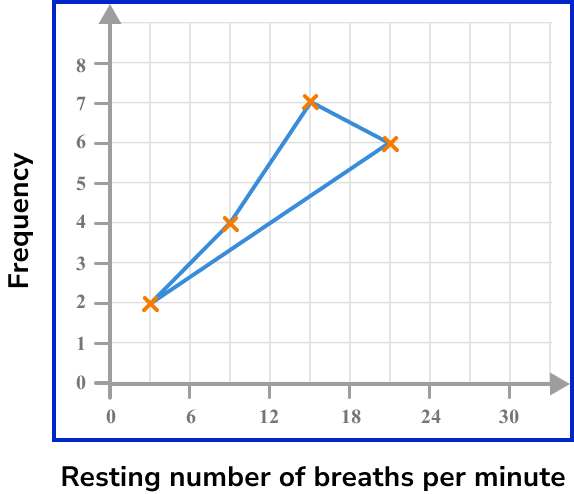 Frequency Polygon - GCSE Maths - Steps, Examples & Worksheet