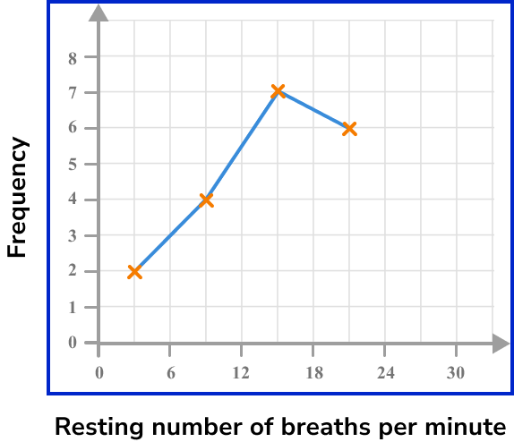Frequency Polygon - GCSE Maths - Steps, Examples & Worksheet