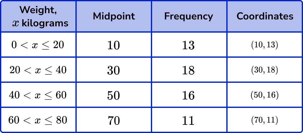 Frequency Polygon - GCSE Maths - Steps, Examples & Worksheet