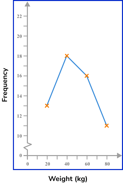 Frequency Polygon - GCSE Maths - Steps, Examples & Worksheet