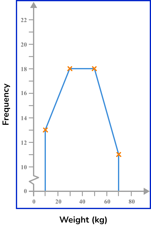 Frequency Polygon - GCSE Maths - Steps, Examples & Worksheet