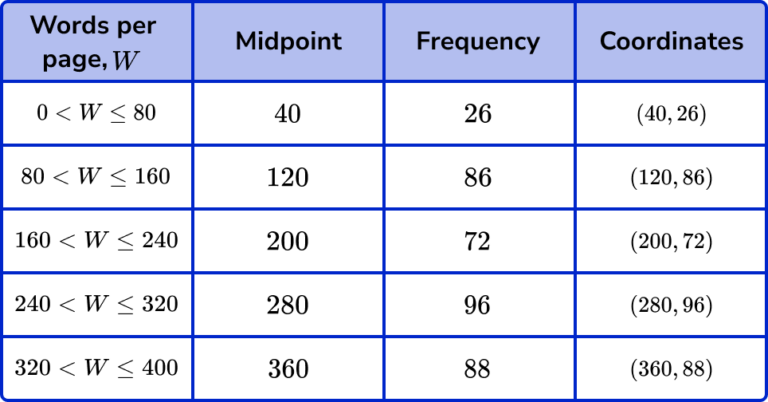 Frequency Polygon - GCSE Maths - Steps, Examples & Worksheet