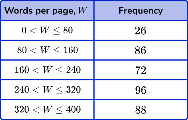 Frequency Polygon - GCSE Maths - Steps, Examples & Worksheet