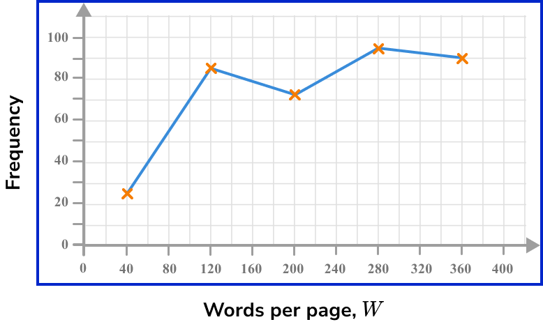 Frequency Polygon - GCSE Maths - Steps, Examples & Worksheet