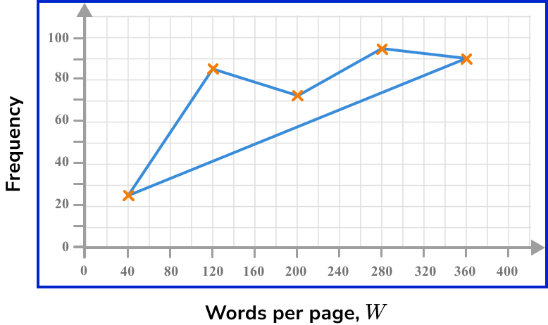 Frequency Polygon - GCSE Maths - Steps, Examples & Worksheet