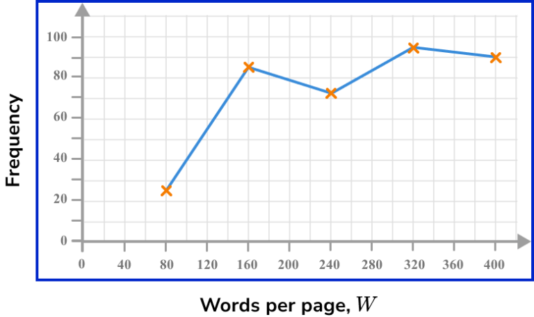 Frequency Polygon - GCSE Maths - Steps, Examples & Worksheet