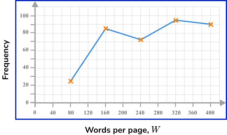 Frequency Polygon - GCSE Maths - Steps, Examples & Worksheet