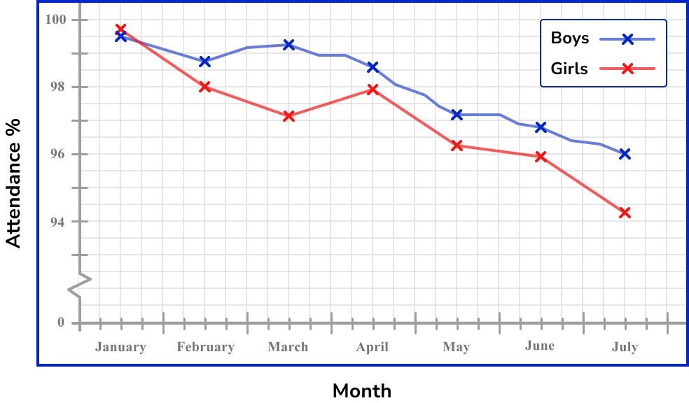 Time Series Graph - GCSE Maths - Steps, Examples & Worksheet